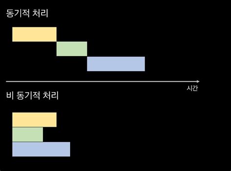 자바스크립트의 비동기 처리 Promise 그리고 Asyncawait