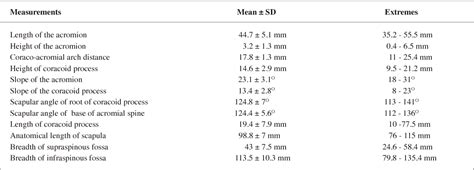 Structure Of Coracoid Process Of Scapula Semantic Scholar