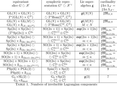 Table 1 From Lagrangian Subvarieties Of Hyperspherical Varieties Semantic Scholar