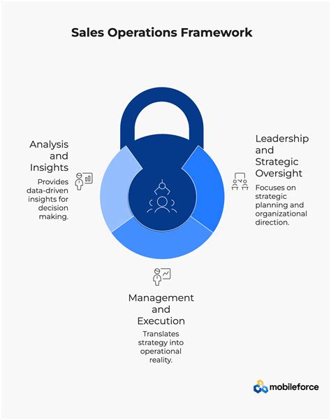 Sales Operations Strategy A Comprehensive Guide