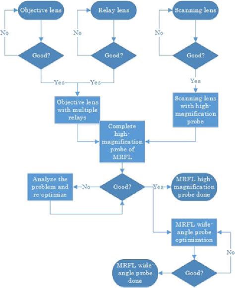Figure 1 From Optical Design And System Engineering Of A