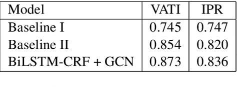 Graph Convolution For Multimodal Information Extraction From Visually Rich Documents