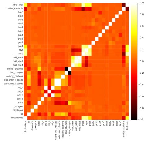 Pairwise Pearson Correlation Between Timeseries Features In The