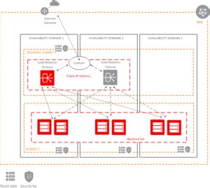 Oracle Cloud Infrastructure Flexible Load Balancing OCI