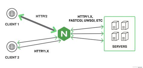 nginx反向代理中文字符乱码 nginx反向代理中文乱码 csdn博客