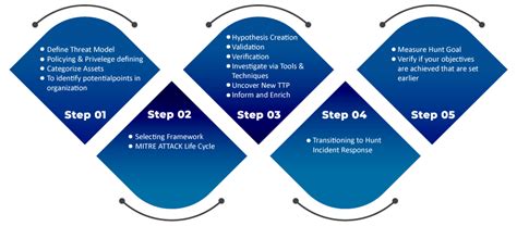 Cyber Threat Hunting 101 Guide Methods Tools Techniques And Frameworks