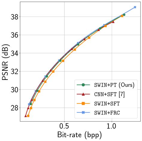 A Variable Rate Coding Without ROI On Kodak B Variable Rate Coding