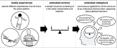 Image Schemas Form From Experience And Are Elaborated Through Embodied