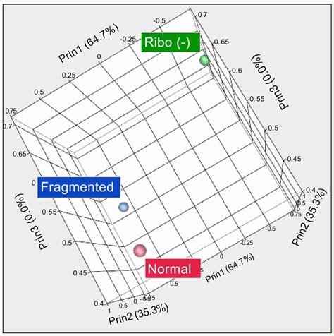unsupervised pca of expression data three dimensional plot of