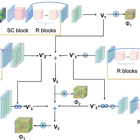 The Framework Of Feature Self Calibration Network The Feature Download Scientific Diagram