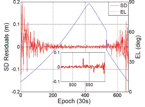 Relationship Between The Sd Residuals And The Satellite Elevation For Download Scientific