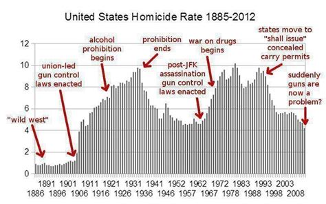 Mimsy Us Homicide Rate Compared To Gun Control Measures