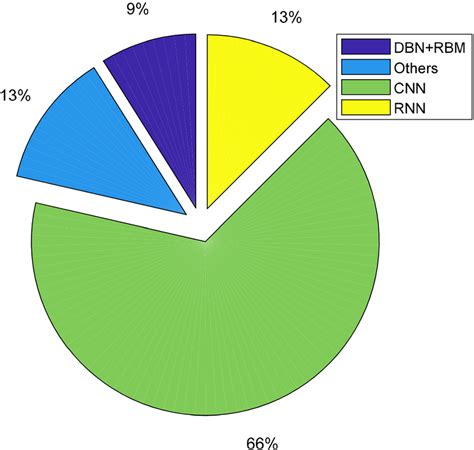 Percentages Of Different Deep Learning Architectures Download Scientific Diagram