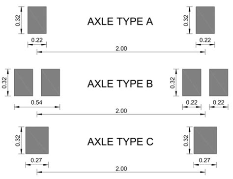 Axle Types Adapted From [21] Download Scientific Diagram