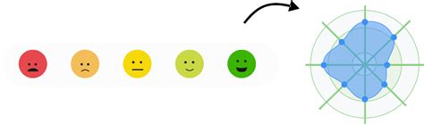 7 Agile Retrospective Questions In A Safe Context