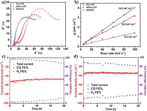 a nyquist plots for por‐ctf nipor‐ctf and ni n‐pc b capacitive