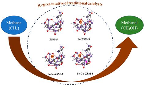 Nanomaterials | Free Full-Text | Recent Advances in the Catalytic Conversion of Methane to ...