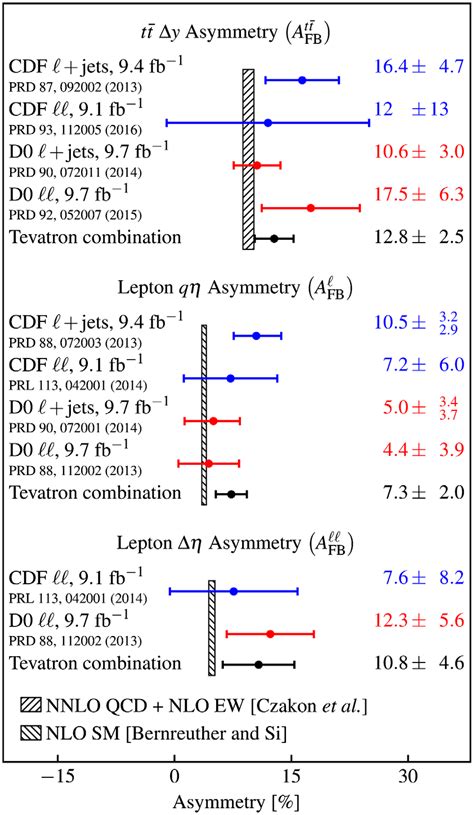 Summary Of Inclusive Forward Backward Asymmetries In T ¯ T Events In