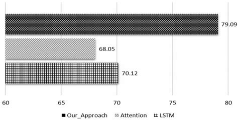 Lstm Attention Driven Similarity Learning For Effective Bug Localization