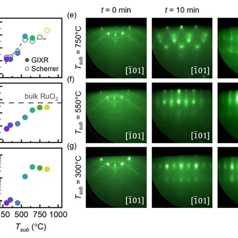 A Resistivity ⍴ Vs Temperature For Ruo2 Films Grown On Tio2 110
