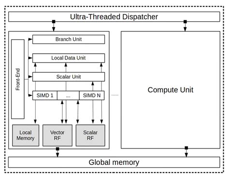 Southern Islands AMD Architecture Download Scientific Diagram