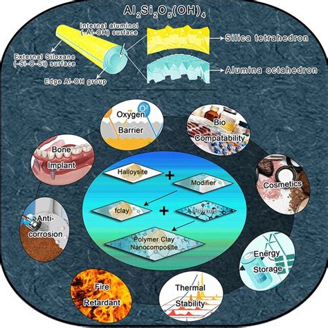Nanocomposite Structure A Intercalated B Flocculated C Exfoliated