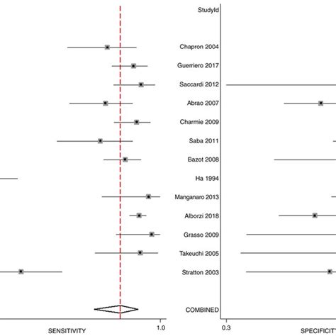 continued forest plot exhibiting pooled sensitivity and specificity