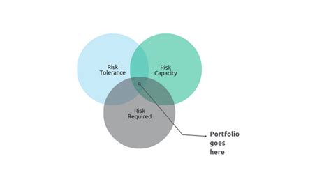 Risk Tolerance Risk Capacity Required Risk Risk Profile