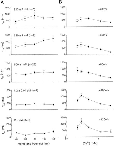Average data for activation of Ca² activated Cl currents in excised Download Scientific