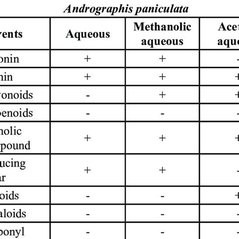 Phytochemical Assays Of Leaf Extract Of Andrographis Paniculata Download Scientific Diagram