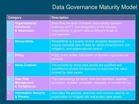Data Governance Scorecard