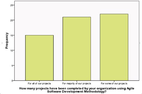 Usage Of Agile Software Development Methods Download Scientific Diagram
