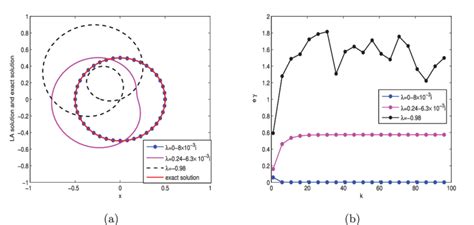 Reconstruction Of The Shape For Example 13 With 5 Noise Data And The Download Scientific