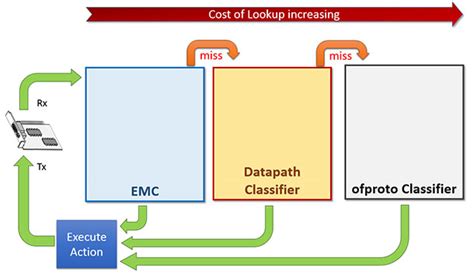Ovs Dpdk Datapath Classifier