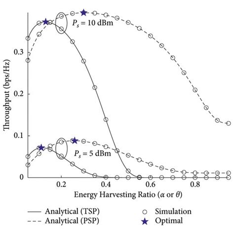 optimal throughput versus the transmit power at the source node