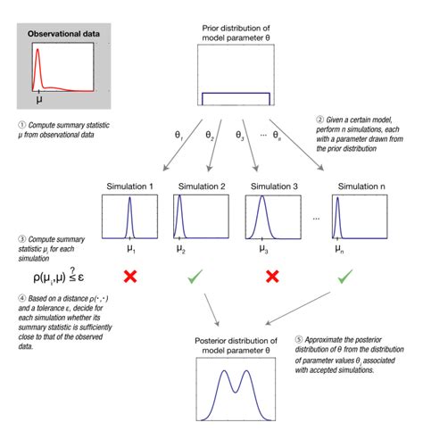 Bayesian Abc How Can It Avoid The Likelihood Function Cross Validated