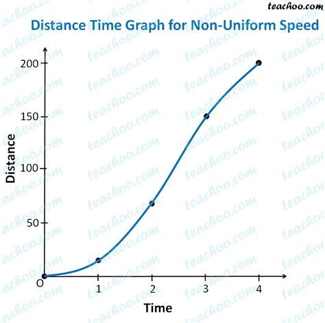 Distance Time Graph For Uniform And Non Uniform Motion Teachoo