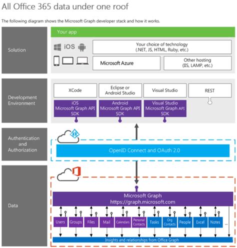 blog atwork at microsoft graph versus graphapi