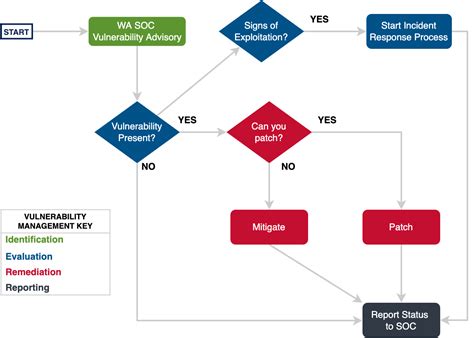 Cyber Security Playbooks Wa Cyber Security Unit Dgov Technical