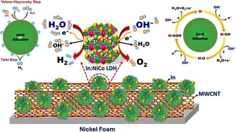 析氧反应（oer） 华算科技