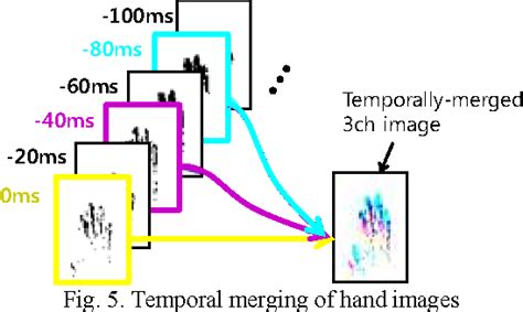 Figure 1 From Performance Improvement Of Deep Learning Based Gesture