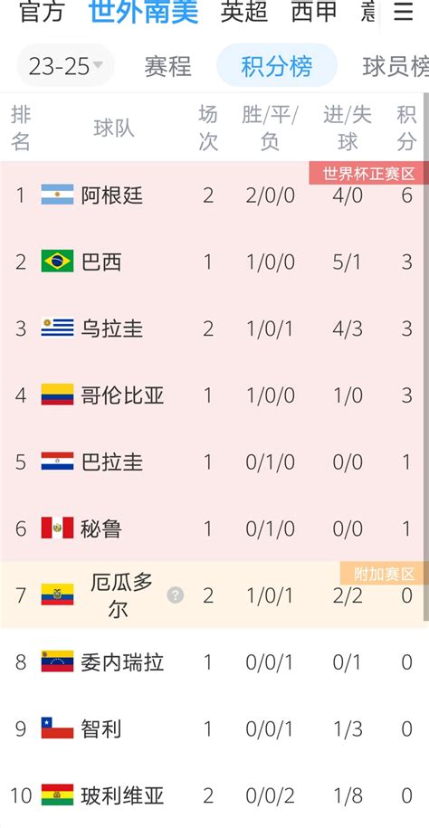 世预赛南美区积分榜：阿根廷2连胜第一，厄瓜多尔取胜积分终于归零 直播吧