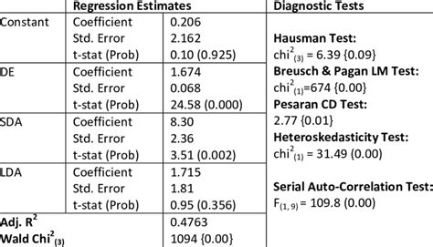 Results Of The Regression And Diagnostic Tests Download Scientific