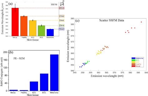 a emission wavelength versus normal tissues various malignant lesions