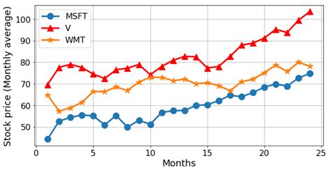 Optimization With Python How To Make The Most Amount Of Money With The