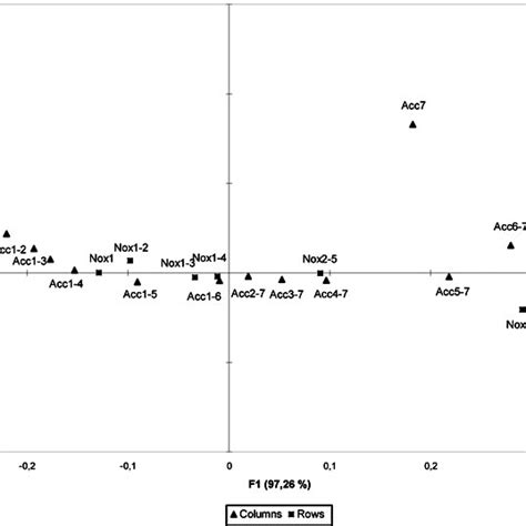 Pdf Cumulative Correspondence Analysis Of Two Way Ordinal Contingency Tables