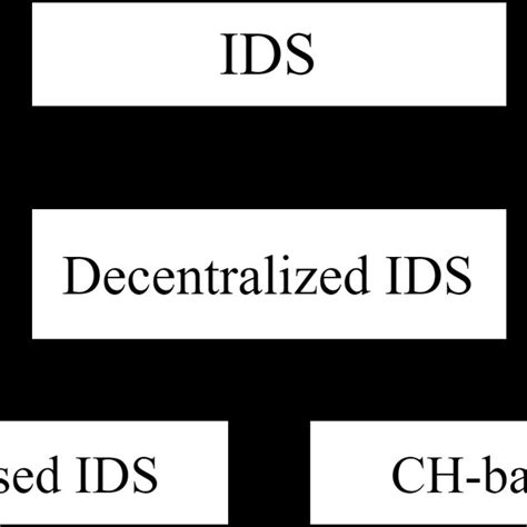 IDS Classification Based On The Decision Mechanism Download Scientific Diagram