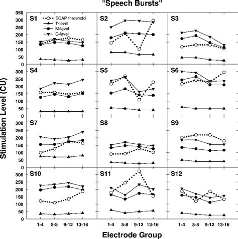 Figure 4 From Comparison Of Electrically Evoked Compound Action Potential Thresholds And