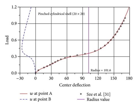 Load Deflection Curves For The Pinched Cylindrical Shell Download Scientific Diagram