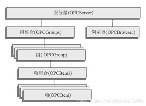 Opc协议opc协议报文 Csdn博客